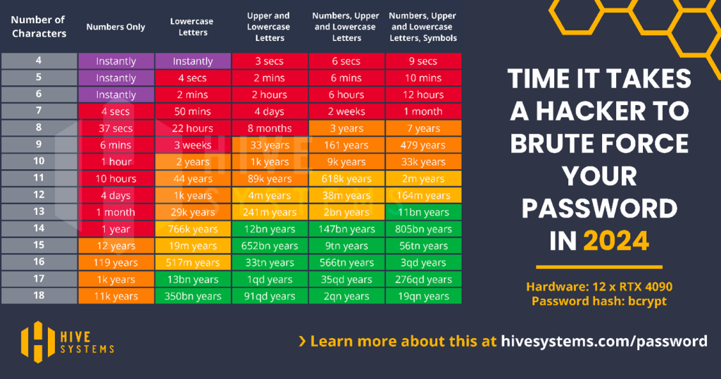 Cybersecurity Statistic of the Month: Password Complexity and MFA ...